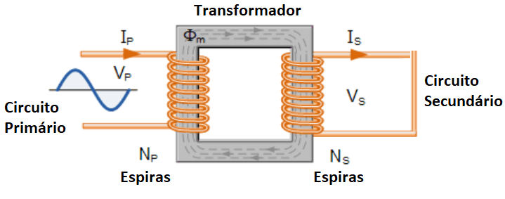Transformadores - Conceitos preliminares - Manutenção de Cabine